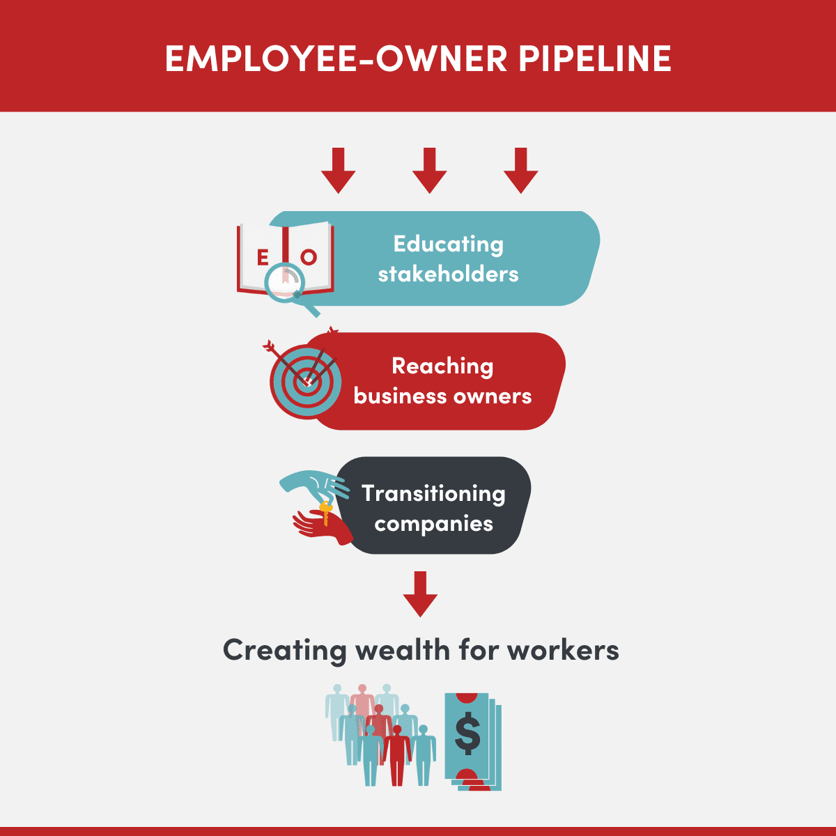 The employee ownership pipeline: What we’ve learned | Project Equity