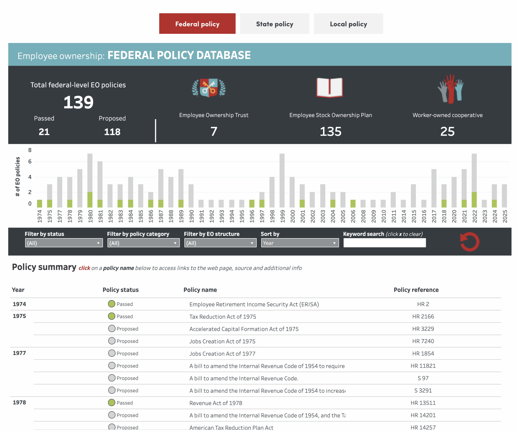 Introducing Project Equity’s Employee Ownership Policy Database